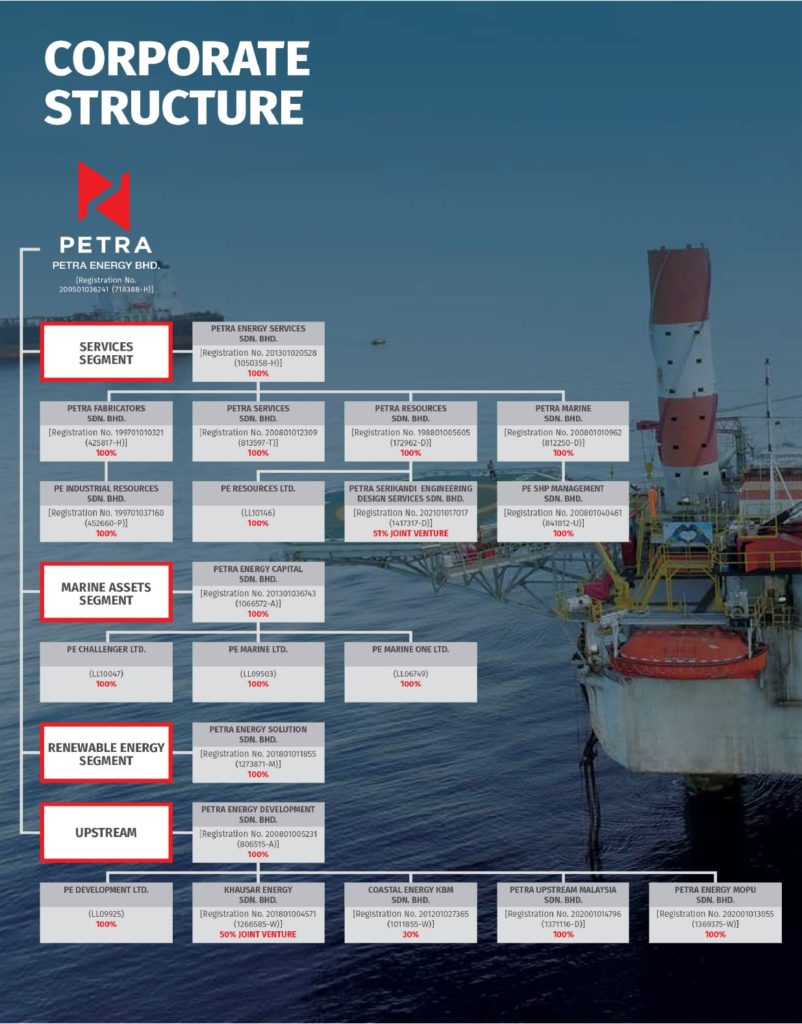 About Petra Energy | PETRA Energy Berhad