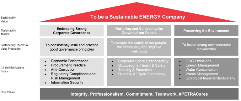 Sustainability Petra Energy Berhad